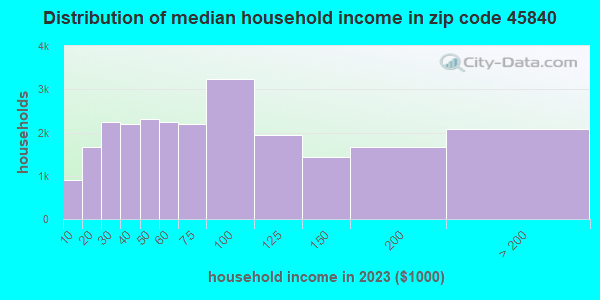 45840 Zip Code (Findlay, Ohio) Profile - homes, apartments, schools, population, income ...