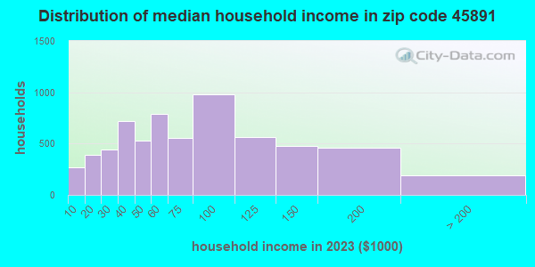 45891 Zip Code (Van Wert, Ohio) Profile - homes, apartments, schools, population, income ...