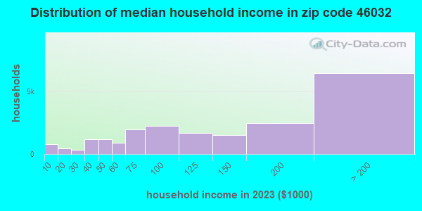 46032 Zip Code (Carmel, Indiana) Profile - homes, apartments, schools ...
