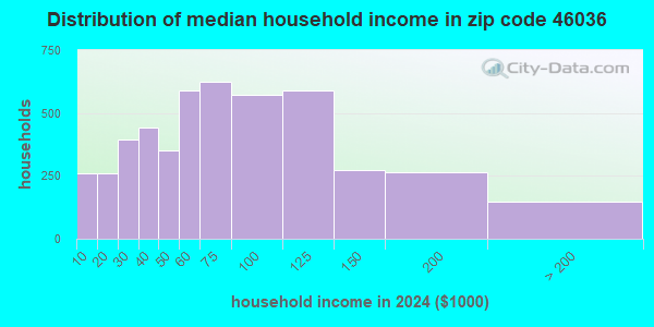 46036 Zip Code (Elwood, Indiana) Profile - homes, apartments, schools ...