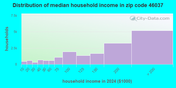 46037 Zip Code (Fishers, Indiana) Profile - homes, apartments, schools ...