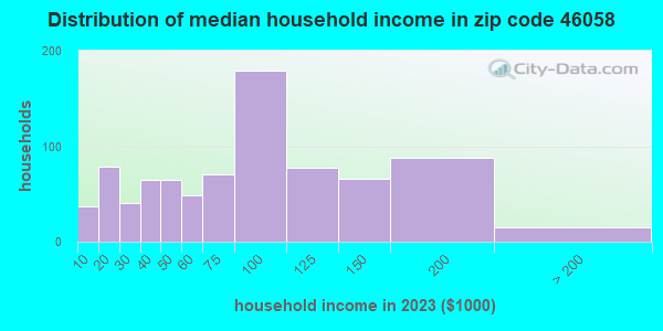 46058 Zip Code (Mulberry, Indiana) Profile - homes, apartments, schools ...