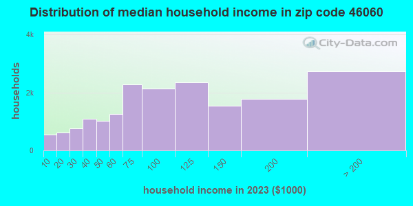 46060 Zip Code (Noblesville, Indiana) Profile - homes, apartments ...