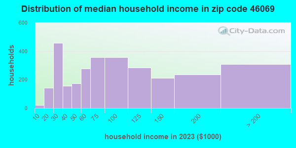 46069 Zip Code (Sheridan, Indiana) Profile - homes, apartments, schools ...