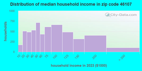 46107 Zip Code (Beech Grove, Indiana) Profile - homes, apartments ...