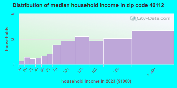46112 Zip Code (Brownsburg, Indiana) Profile - homes, apartments ...