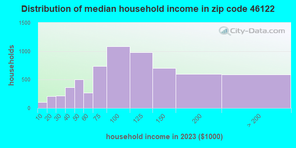 46122 Zip Code (Danville, Indiana) Profile - homes, apartments, schools ...