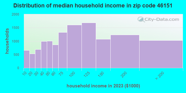 46151 Zip Code (Martinsville, Indiana) Profile - homes, apartments ...