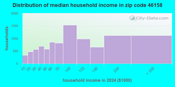 46158 Zip Code (Mooresville, Indiana) Profile - homes, apartments ...
