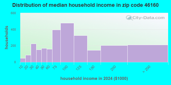 46160 Zip Code (Morgantown, Indiana) Profile - homes, apartments ...