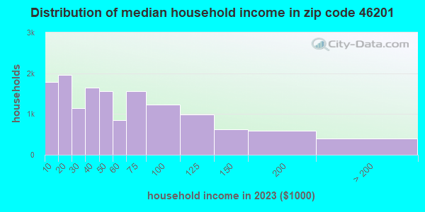 46201 Zip Code (Indianapolis, Indiana) Profile - homes, apartments ...