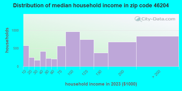 46204 Zip Code (Indianapolis, Indiana) Profile - homes, apartments ...