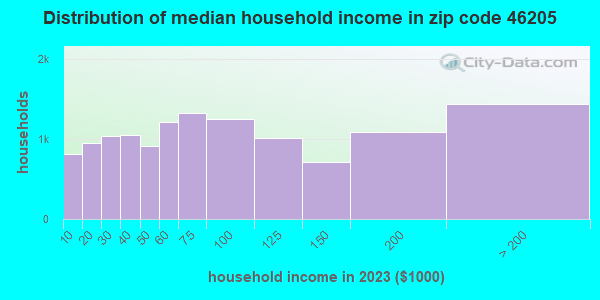 46205 Zip Code (Indianapolis, Indiana) Profile - homes, apartments ...
