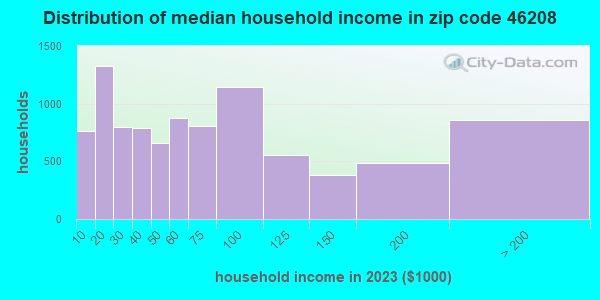 46208 Zip Code (Indianapolis, Indiana) Profile - homes, apartments ...