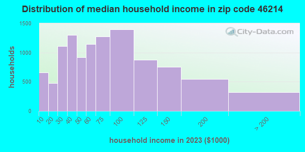 46214 Zip Code (Indianapolis, Indiana) Profile - homes, apartments ...