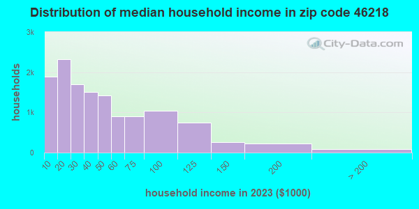 46218 Zip Code (Indianapolis, Indiana) Profile - homes, apartments ...