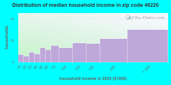 46220 Zip Code (Indianapolis, Indiana) Profile - homes, apartments ...