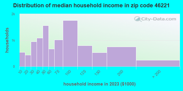 46221 Zip Code (Indianapolis, Indiana) Profile - homes, apartments ...