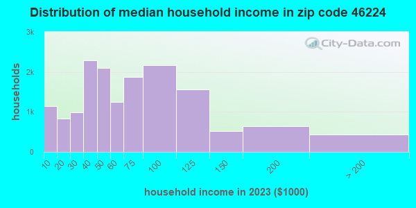 46224 Zip Code (Indianapolis, Indiana) Profile - homes, apartments ...