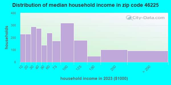 46225 Zip Code (Indianapolis, Indiana) Profile - homes, apartments ...