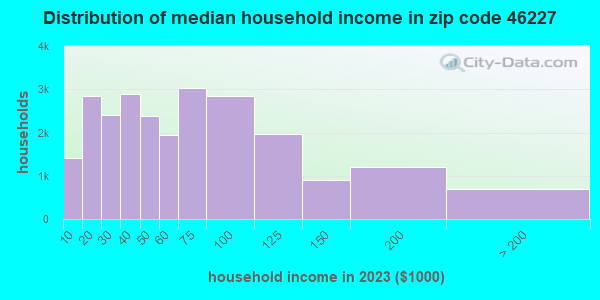 46227 Zip Code (Indianapolis, Indiana) Profile - homes, apartments ...