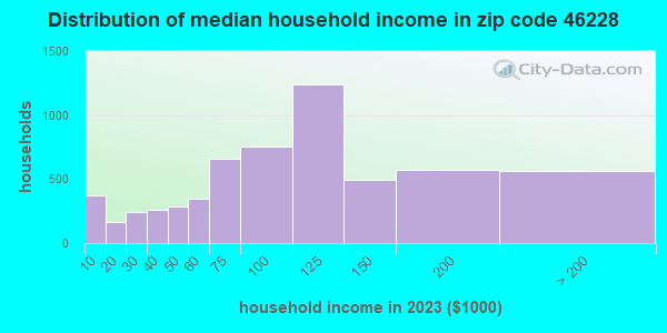 46228 Zip Code (Indianapolis, Indiana) Profile - homes, apartments ...