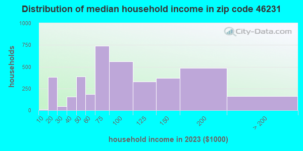 46231 Zip Code (Indianapolis, Indiana) Profile - homes, apartments ...