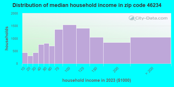 46234 Zip Code (Indianapolis, Indiana) Profile - homes, apartments ...