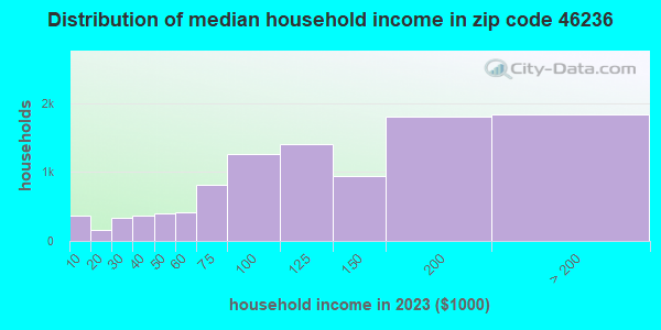 46236 Zip Code (Lawrence, Indiana) Profile - homes, apartments, schools ...