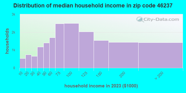 46237 Zip Code (Indianapolis, Indiana) Profile - homes, apartments ...