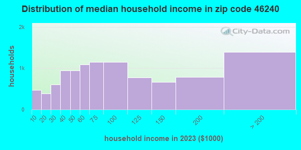 46240 Zip Code (Indianapolis, Indiana) Profile - homes, apartments ...
