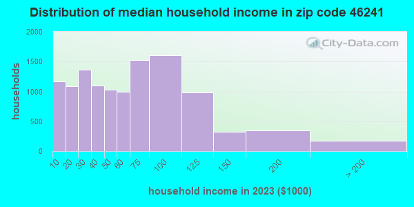 46241 Zip Code (Indianapolis, Indiana) Profile - homes, apartments ...