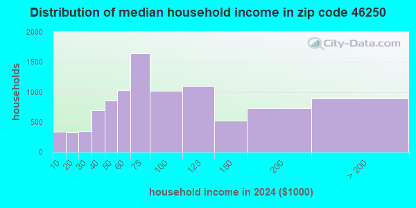 46250 Zip Code (Indianapolis, Indiana) Profile - homes, apartments ...