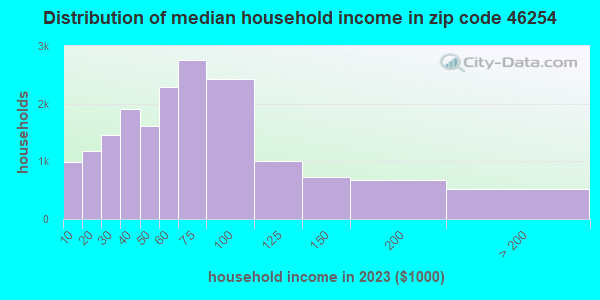 46254 Zip Code (Indianapolis, Indiana) Profile - homes, apartments ...