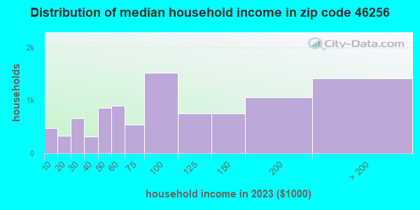 46256 Zip Code (Indianapolis, Indiana) Profile - homes, apartments ...