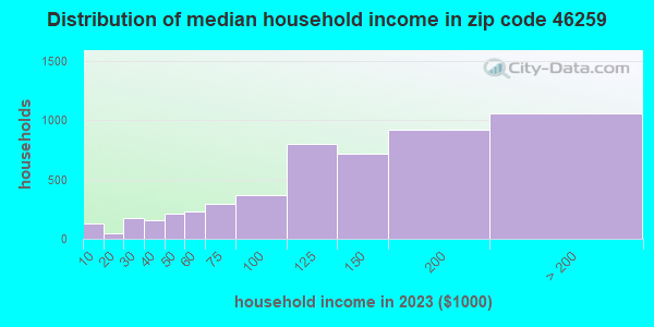 46259 Zip Code (Indianapolis, Indiana) Profile - homes, apartments ...