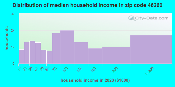 46260 Zip Code (Indianapolis, Indiana) Profile - homes, apartments ...
