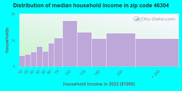 46304 Zip Code (Chesterton, Indiana) Profile - homes, apartments ...