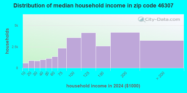 46307 Zip Code (Crown Point, Indiana) Profile - homes, apartments ...