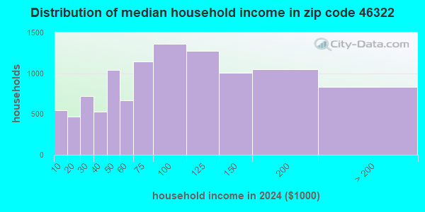46322 Zip Code (Highland, Indiana) Profile - homes, apartments, schools ...
