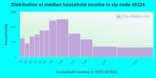 46324 Zip Code Hammond Indiana Profile Homes Apartments Schools Population Income 