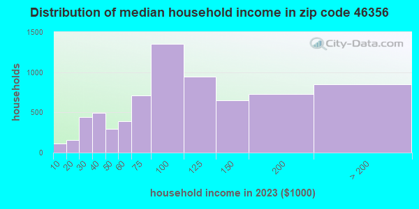 46356 Zip Code (Lowell, Indiana) Profile - homes, apartments, schools ...