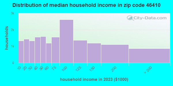 46410 Zip Code (Merrillville, Indiana) Profile - homes, apartments ...