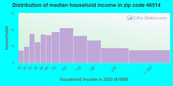 46514 Zip Code (Elkhart, Indiana) Profile - homes, apartments, schools ...