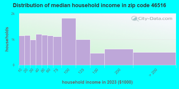 46516 Zip Code (Elkhart, Indiana) Profile - homes, apartments, schools ...