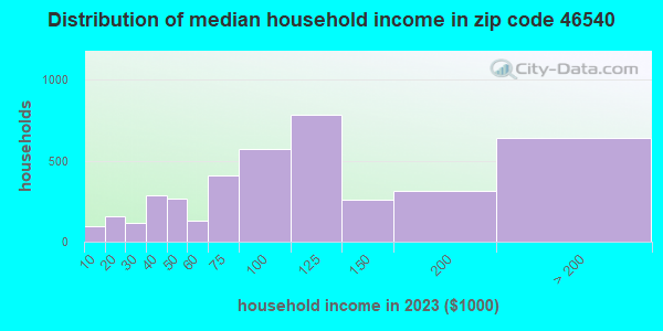 46540 Zip Code (Middlebury, Indiana) Profile - homes, apartments ...