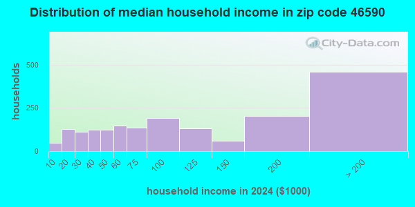 46590 Zip Code (Winona Lake, Indiana) Profile - homes, apartments ...