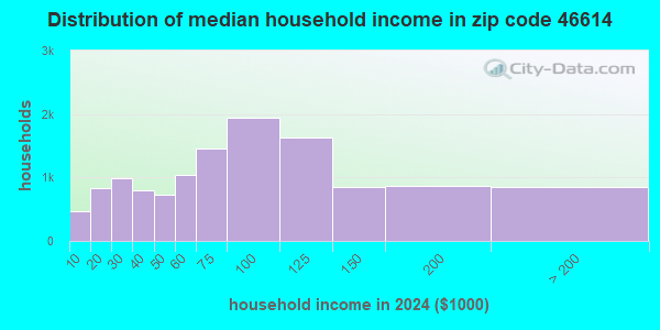 46614 Zip Code (South Bend, Indiana) Profile - homes, apartments ...