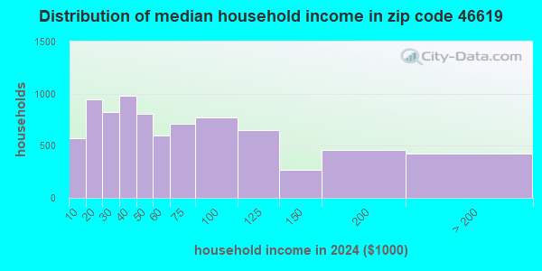 46619 Zip Code (South Bend, Indiana) Profile - homes, apartments ...