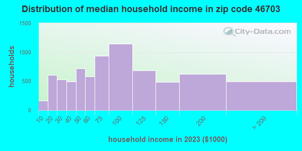 46703 Zip Code (Angola, Indiana) Profile - homes, apartments, schools ...